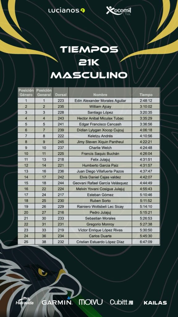 2025 Desafío del Águila RESULTADOS – Expediciones Lucianos